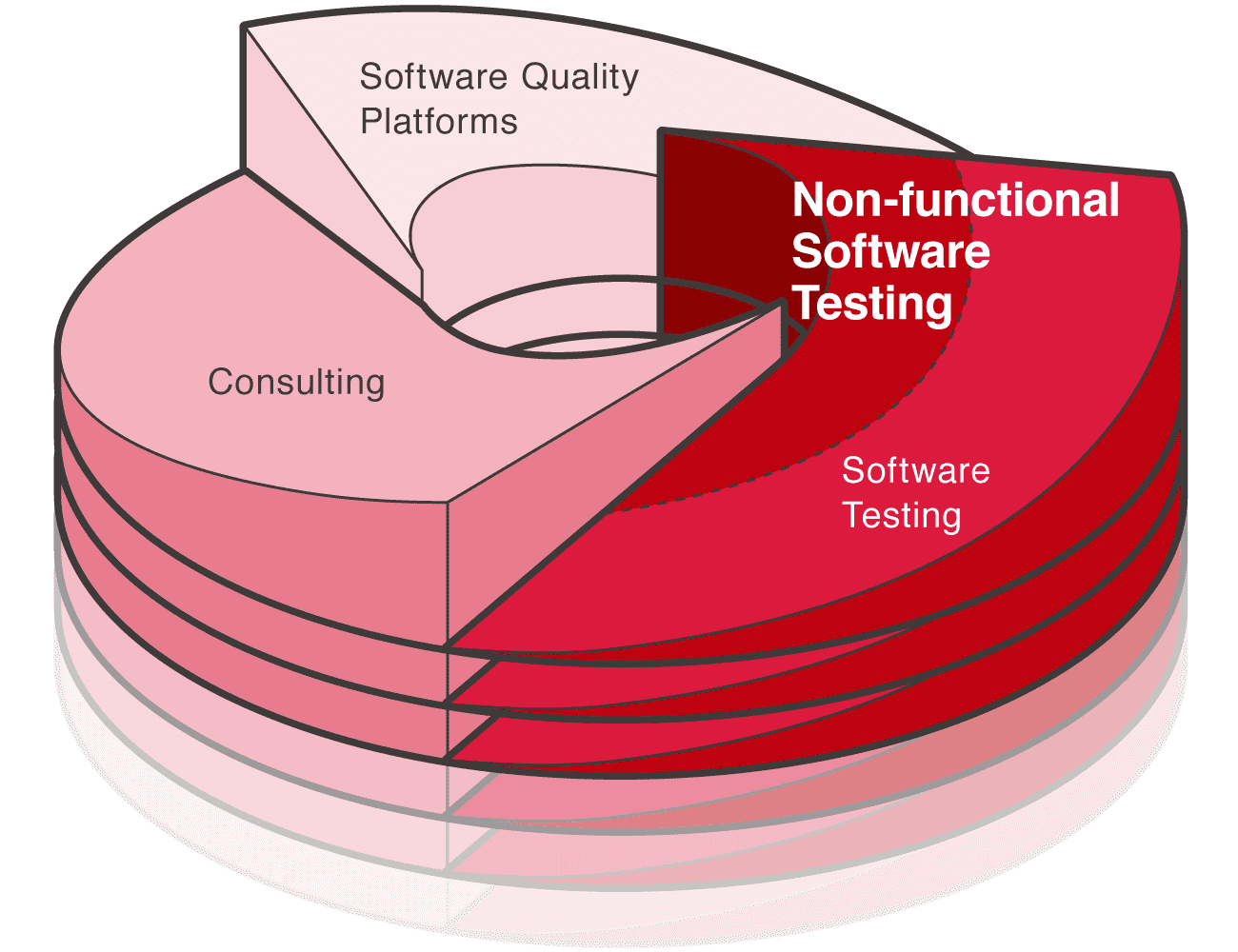 Non functional Software Testing Service SHIFT