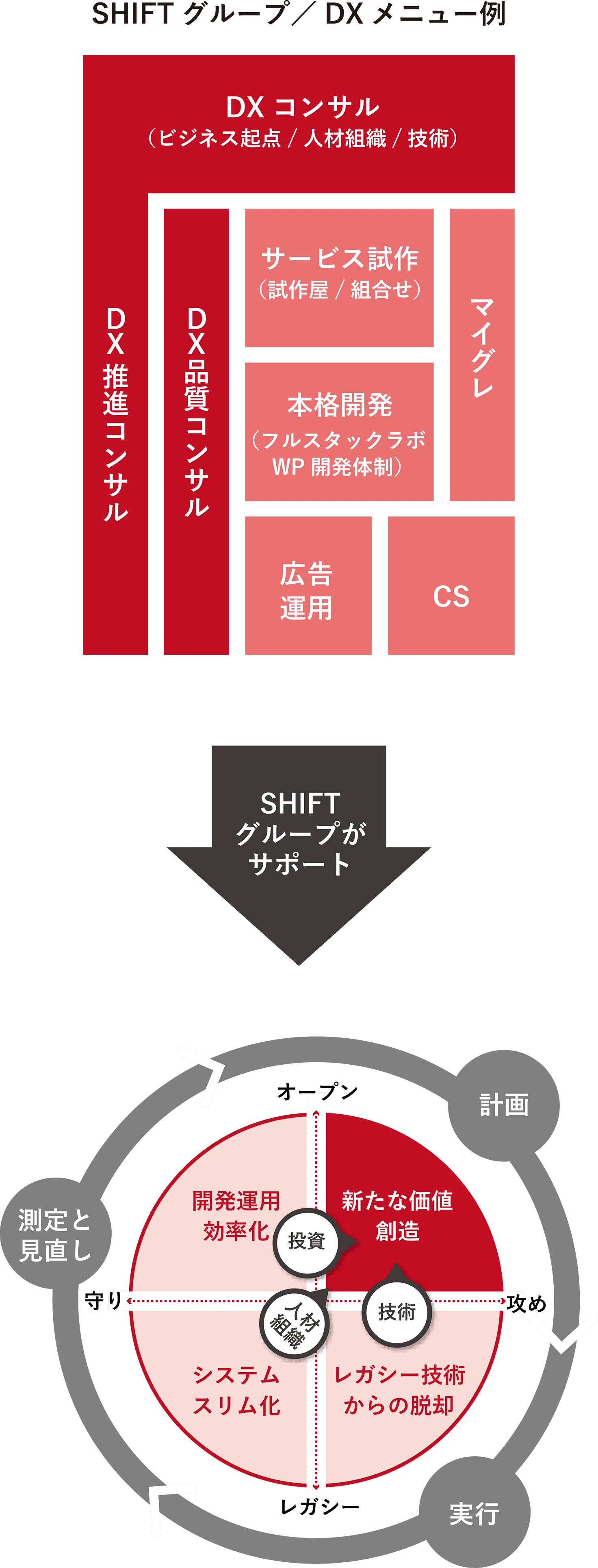 DX SHIFT